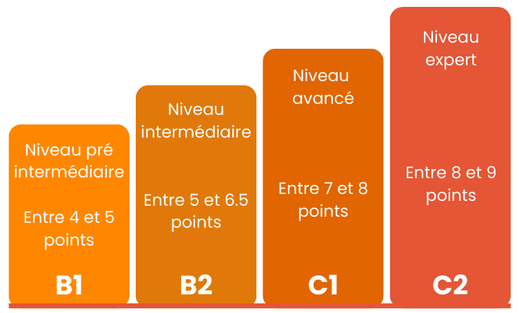 Stages intensifs IELTS | Préparation au test IELTS